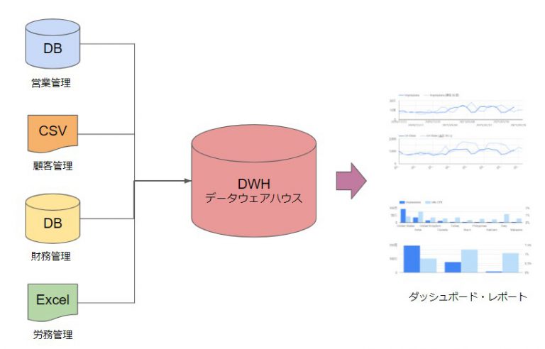 データ活用の基盤となるDWH（データ・ウェア・ハウス）とは – アド・セイル株式会社